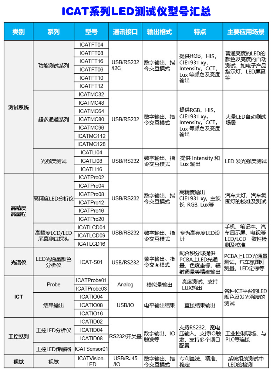 ICAT LED测试仪/ICAT LED分析仪