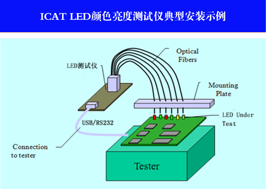 ICAT LED测试仪/ICAT LED分析仪