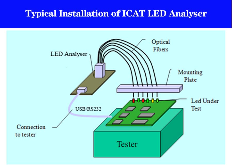 ICAT LED Analyser