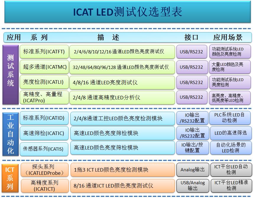 工业自动化PLC系统专用LED分析仪