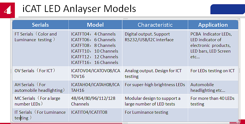 ICAT LED Analyser